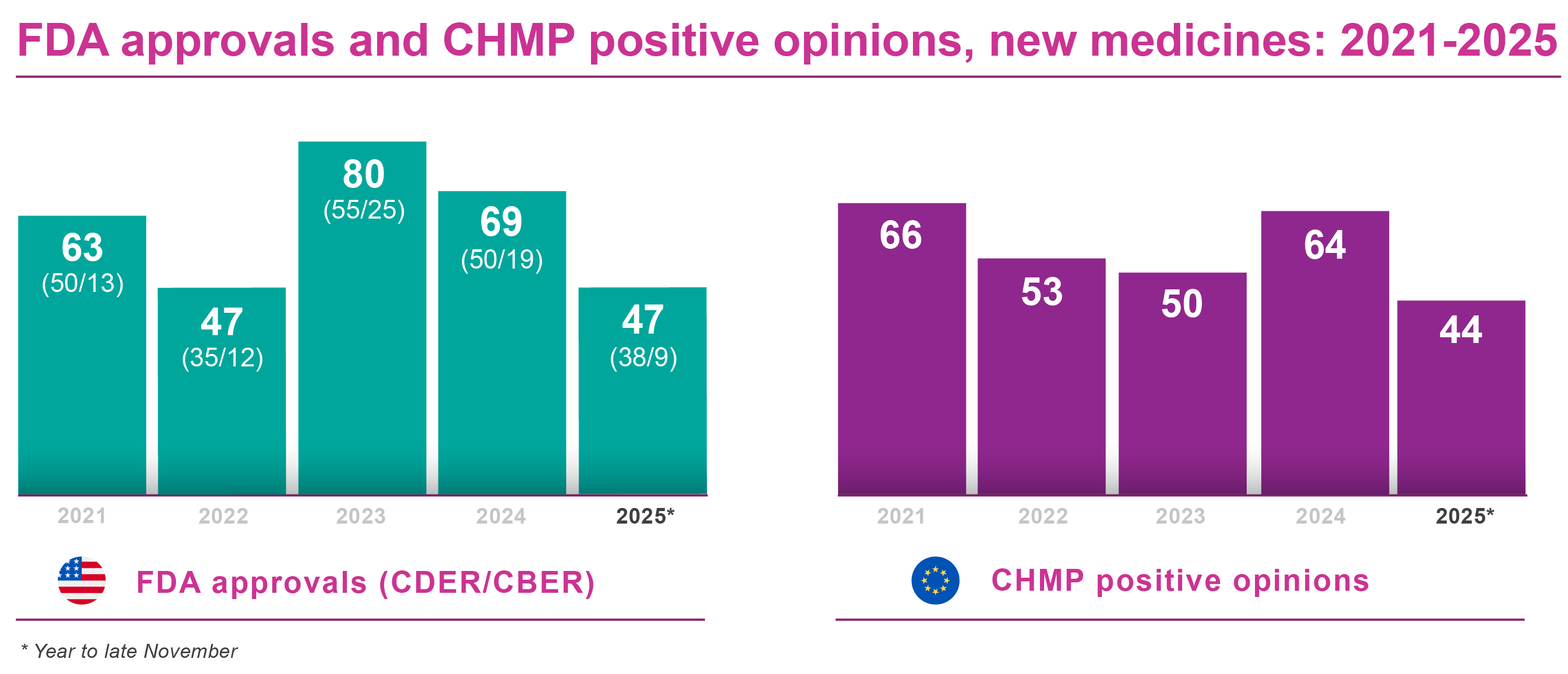 2025 New Drug Approvals: Key FDA and EMA approvals and Emerging Trends
