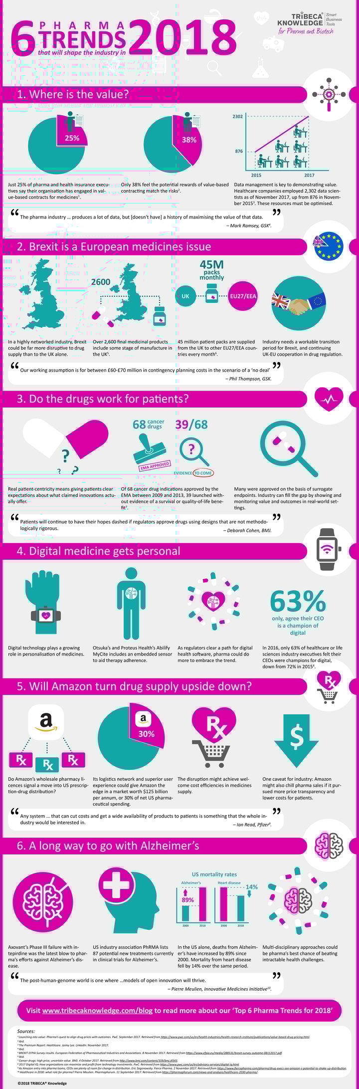 6 Pharma Trends for 2018 [INFOGRAPHIC]